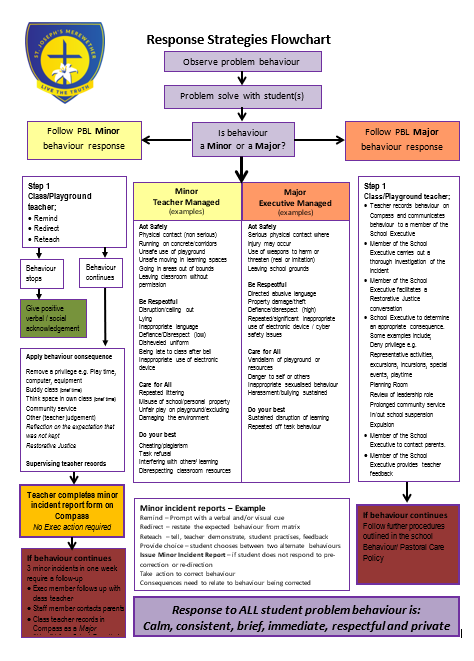 PB4L Flowchart - St Joseph's Primary School Merewether